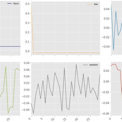 Eigenvectors As Network Features We Plot The Second Dominant