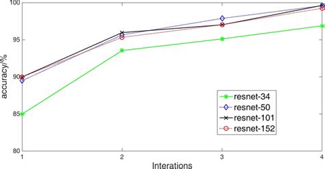 Test Comparison Of Different Layers Of Resnet Network Download Scientific Diagram