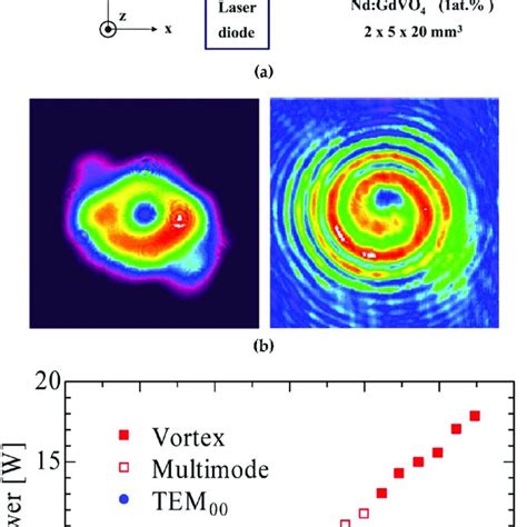Pdf Wavelength Versatile Optical Vortex Lasers