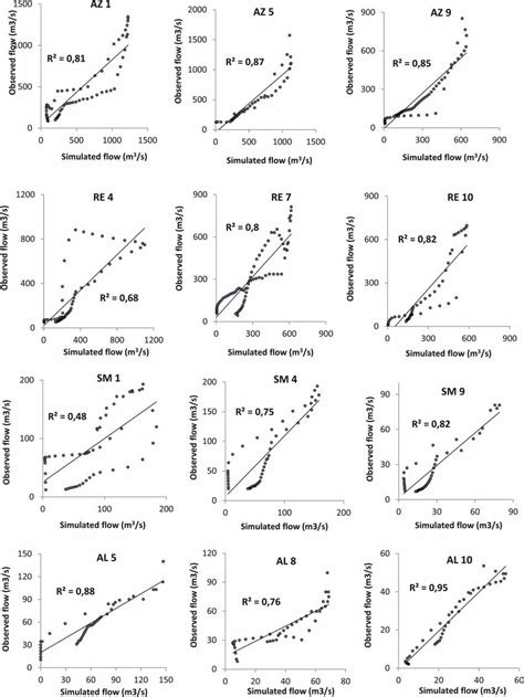 Correlation Between Observed And Simulated Flow During Calibration