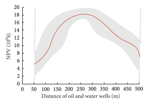 diagram of the relationship between design parameters and npv