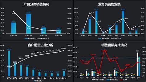 多图表销售分析表，excel全自动组合图显示，无脑套用不加班 模板终结者