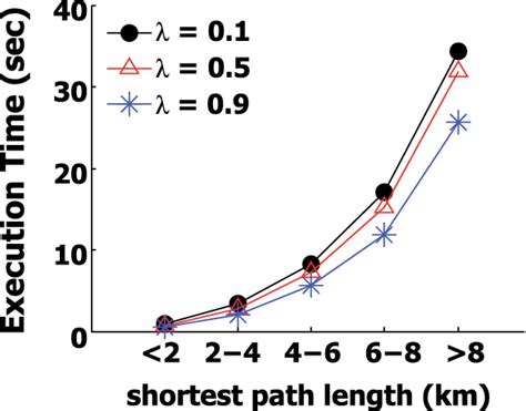Execution Time Under Various Lengths Of Shortest Paths For