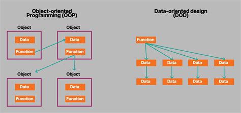 Dots In Unity Data Oriented Technology Stack By Pat G Medium