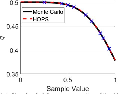 Figure From Reducing The Computational Expense Of Uncertainty Quantification In Computational