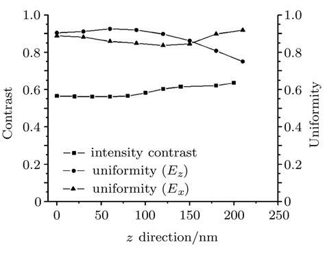 Intensity Contrast And Uniformity Of Exposure As Functions Of The Download Scientific Diagram