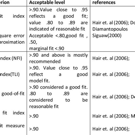 Goodness Of Fit Measures For Structural Equation Modelling Download