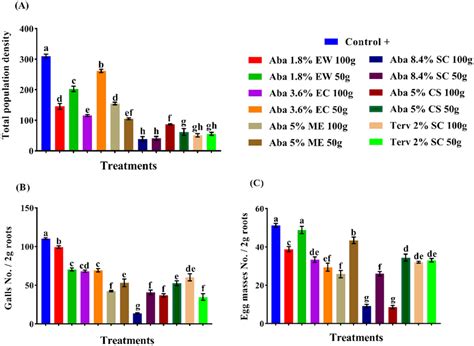 The Efficacy Of Abamectin In Various Formulations And Rates Against Download Scientific Diagram