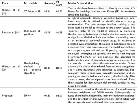 Unveiling Hidden Energy Anomalies Harnessing Deep Learning To Optimize Energy Management In