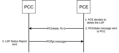 Pcep User Guide — Opendaylight Documentation Nitrogen Documentation