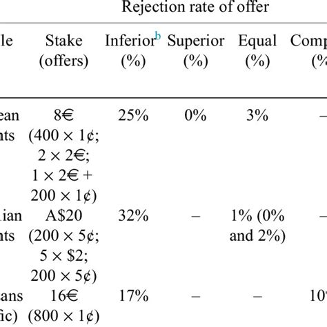 Rejection Rates Of Qualitatively Varying Offers Download Scientific