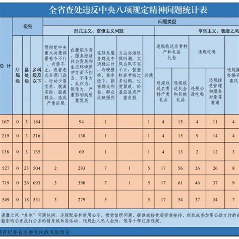 今年4月全省查处违反中央八项规定精神问题167起贵州省纪委情况统计表