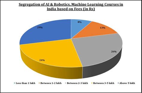 Top Ai Ml And Robotics Courses In India