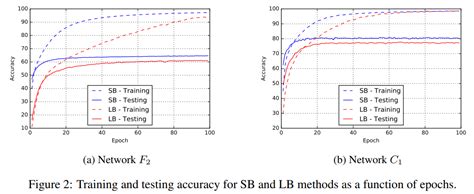 📖논문 리뷰 On Large Batch Training For Deep Learning Generalization Gap And Sharp Minima 2017