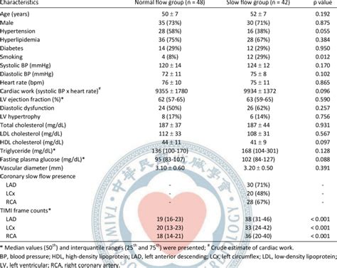 Demographic Clinical Echocardiographic Laboratory And Angiographic