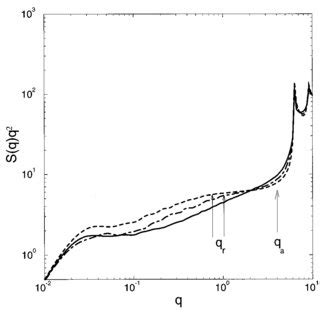Log Log Plot Of S Q Vs Q For L150 C0 25 W1 Black Symbols W4 Open Download Scientific