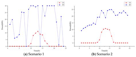 Multi Objective Optimization Scheduling Of A Windsolar Energy Storage