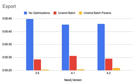 updated efficient neo4j data import using cypher scripts