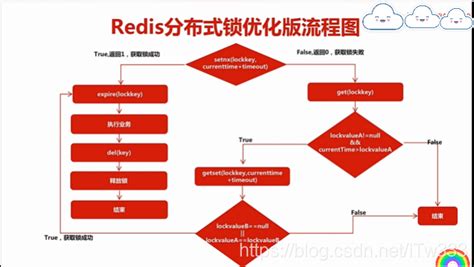 定时器redis分布式锁、定时器redisson框架分布式锁redisson 定时器 Csdn博客