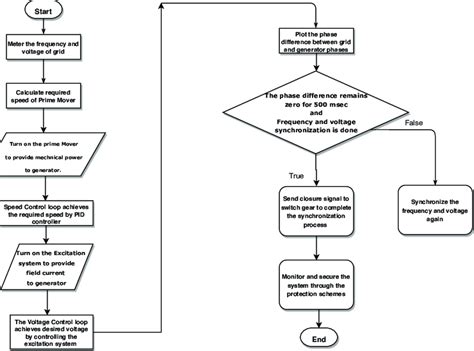 Flowchart Of The Auto Synchronization Process Download Scientific Diagram