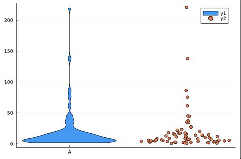 Placing Dotplot Over Violin Plot Visualization Julia Programming