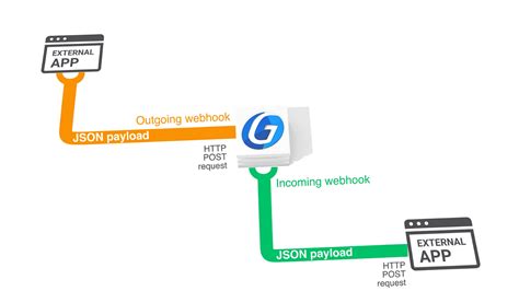 Webhooks In Workflowgen A Versatile New Integration Feature By