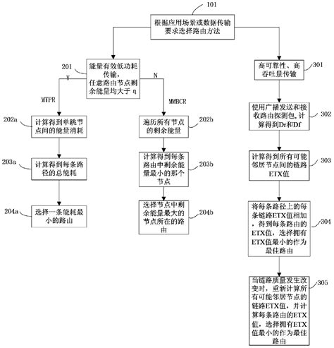 Routing Method Based On 6 Lowpan Eureka Patsnap