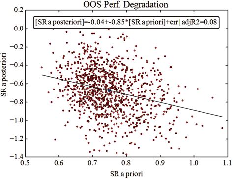 Illustrates That A Serially Correlated Performance Introduces Another Download Scientific