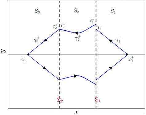 The Heteroclinic Connection Of Systems 2 4 With ε 0 Download Scientific Diagram