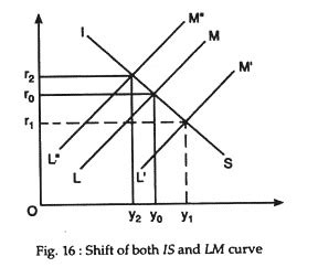 Shifts Of IS LM Curves With Diagram