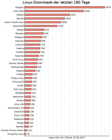 Linux Charts Die Beliebtesten Linux Distributionen Download