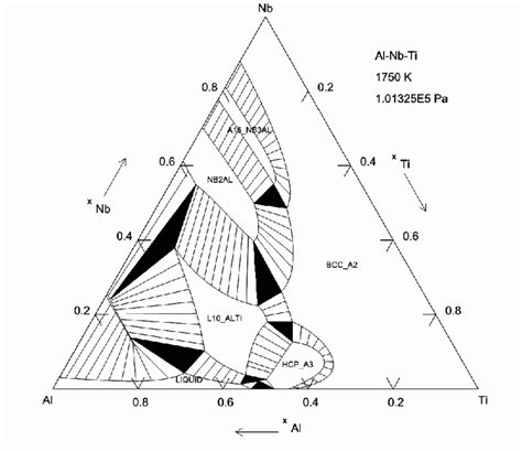 A Section Of The Tialnb Ternary Phase Diagram Courtesy Of Npl Uk Download Scientific Diagram