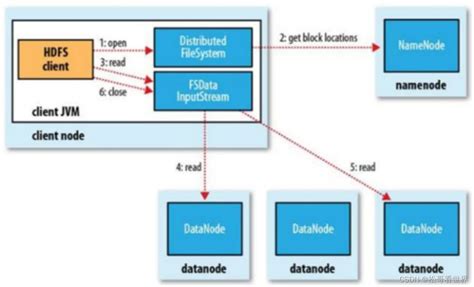 Mac M1大数据0 1成神篇 23 Hdfs读数据流程mac访问hdfs文件 Csdn博客 Mac M1大数据0 1成神篇 23 Hdfs读数据流程mac访问hdfs文件 Csdn博客