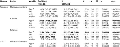 Linear Mixed Effects Regression Table For Age Models Download Scientific Diagram