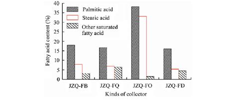 Comparison Of Palmitic Acid With Stearic Acid Content Download