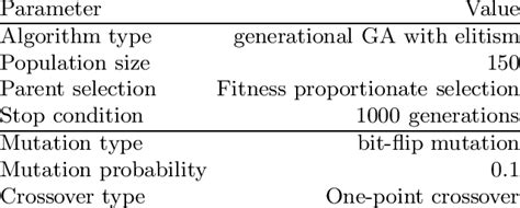 Main Parameters Of The Evolutionary Algorithm Download Table