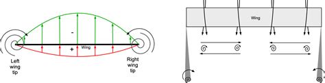 Lifting Line Theory Introduction To Aerospace Flight Vehicles