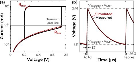 Figure 5 From Static And Dynamic Stochastic Analysis Of A Temperature Sensitive Vo2 Spiking