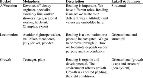 Conceptual Metaphors Grouped Into Five Buckets Download Scientific Diagram