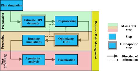 Define A Cfd Workflow Arc4cfd