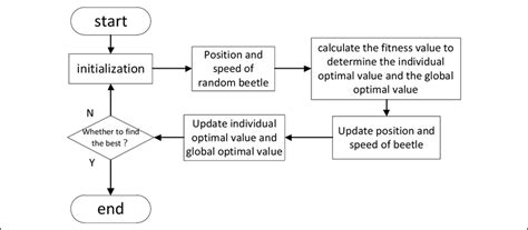 flowchart of hybrid bas pso algorithm bas beetle antennae search