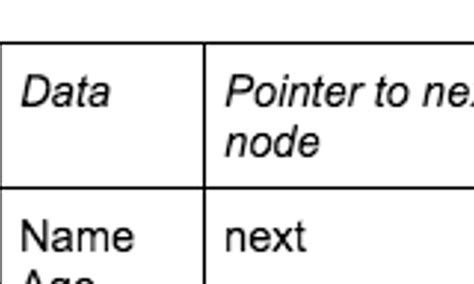 Online Course Create A Singly Linked List Of Simple Data Using Java
