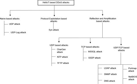 Composition Of The Cicddos2019 Ddos Dataset [28 50] Download Scientific Diagram