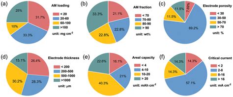 Statistical Analysis Of Electrode Design Parameters And Electrochemical