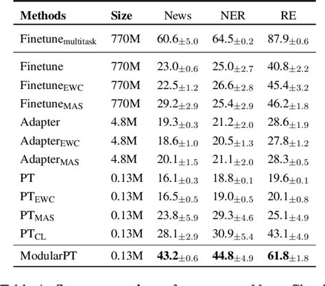 Figure 1 From Learning Label Modular Prompts For Text Classification In