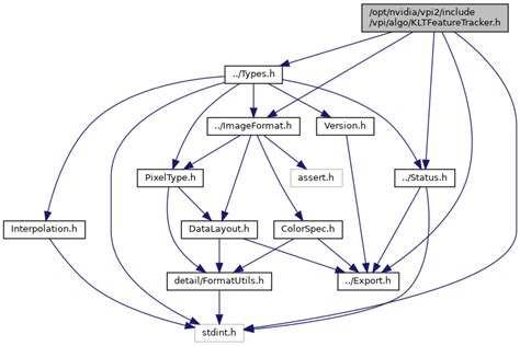 Vpi Vision Programming Interface Optnvidiavpi2includevpialgokltfeaturetrackerh File