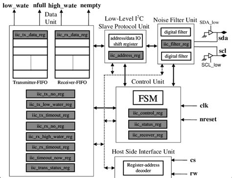 I C Slave Transceiver Block Diagram Download Scientific Diagram