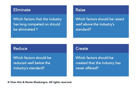 Developing Your Strategy Using The Four Actions Framework And Errc Grid Ariel Lim Consulting