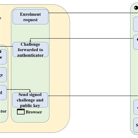 Device Enrolment Workflow Download Scientific Diagram