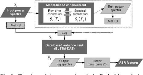 Figure 1 From Deep Recurrent De Noising Auto Encoder And Blind De